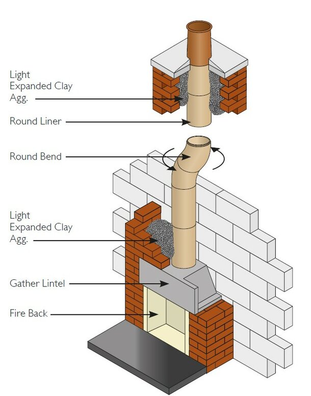 Ceramic flue liners